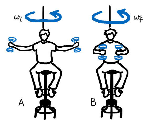 Solved A student, volunteering for a physics lecture | Chegg.com