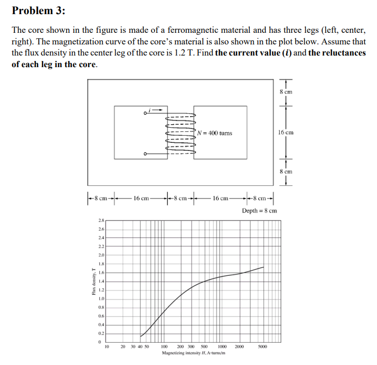 Solved Problem 3: The core shown in the figure is made of a | Chegg.com