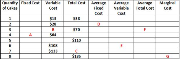 Solved Quantity Fixed Cost Varable Total Cost Average | Chegg.com