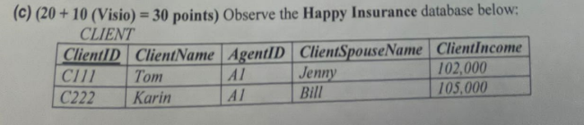 c) (20+10( Visio )=30 points) Observe the Happy | Chegg.com