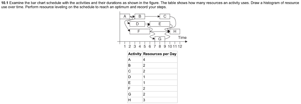 Solved 10 1 Examine The Bar Chart Schedule With The Chegg