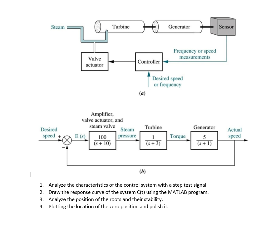 Solved Steam Turbine 그 Generator Sensor Frequency or speed | Chegg.com