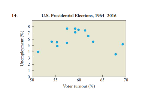 Solved 13-16: Interpreting Scatterplots. Consider the | Chegg.com