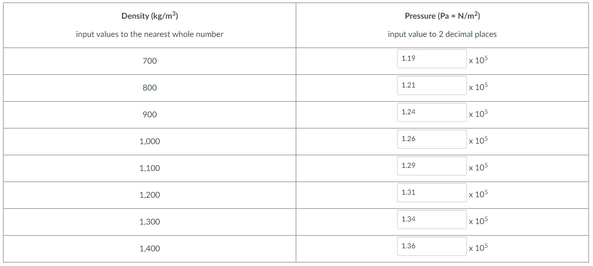 Solved Density (kg/m) Pressure (Pa = N/m2) input values to | Chegg.com