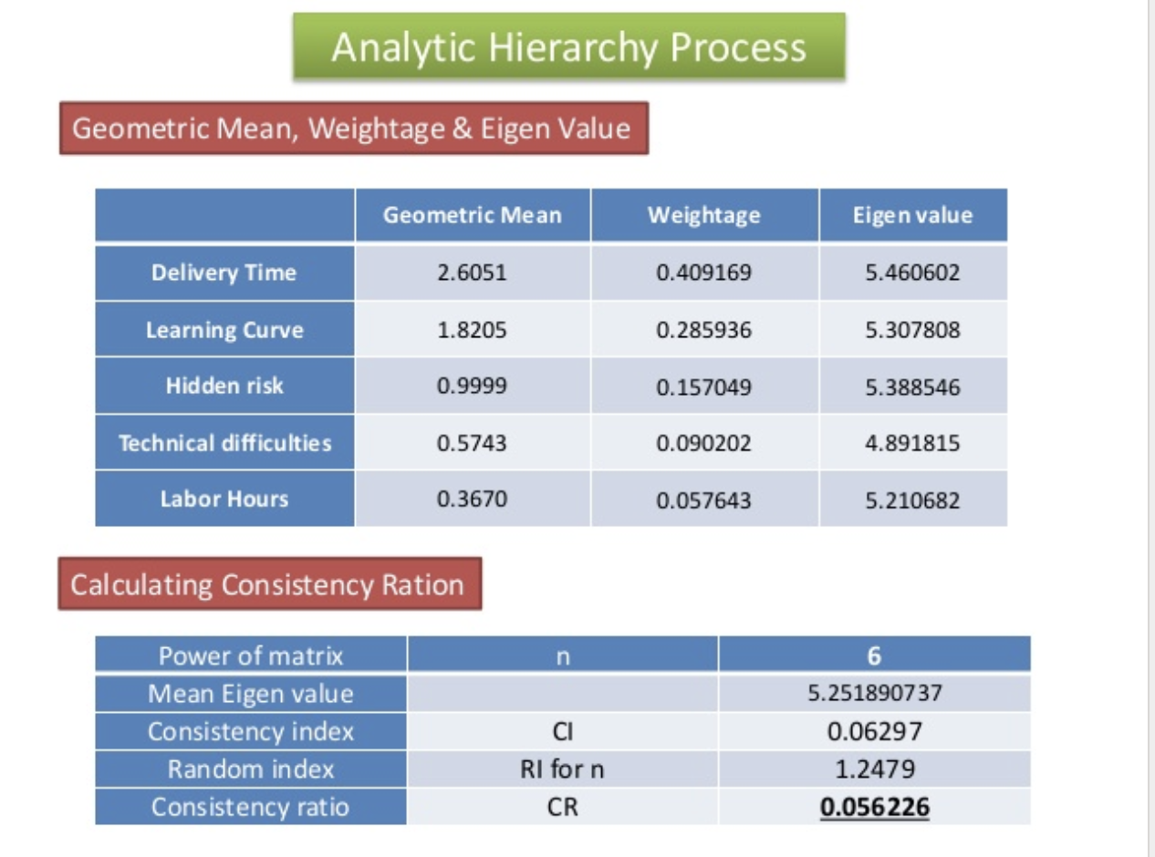 Solved Analytic Hierarchy Process Geometric Mean, Weightage | Chegg.com