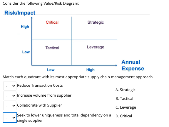 Solved Consider the following Value/Risk Diagram: | Chegg.com