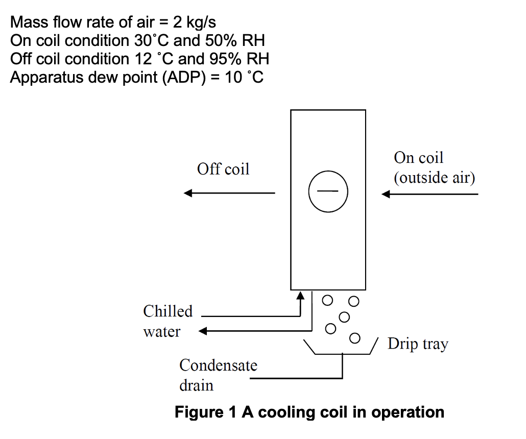 Solved A cooling coil operating under the following | Chegg.com
