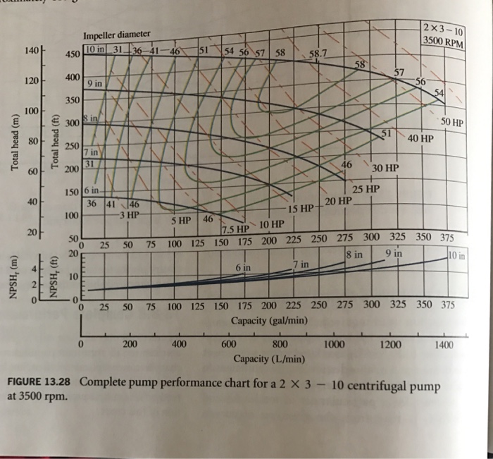 Solved 13.25 For the 2 x 3 10 centrifugal pump performance | Chegg.com