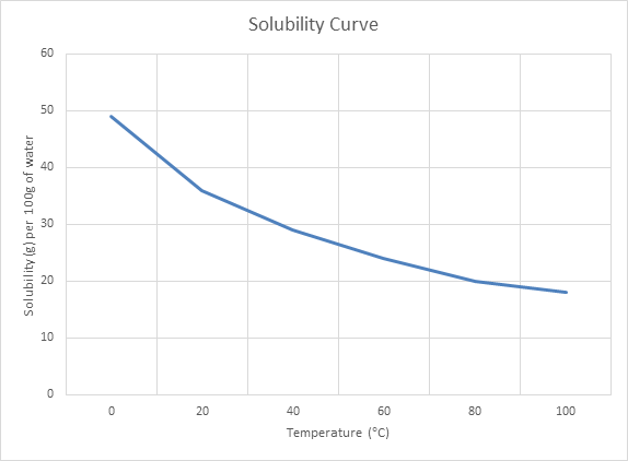 Solved Given the following solubility curve, answer the | Chegg.com