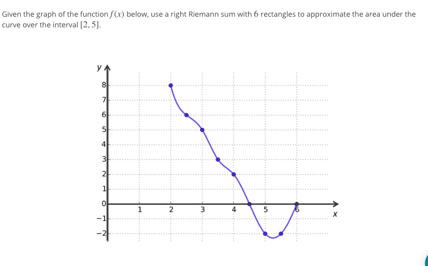 Solved Given The Graph Of The Function Fx Below Use A 