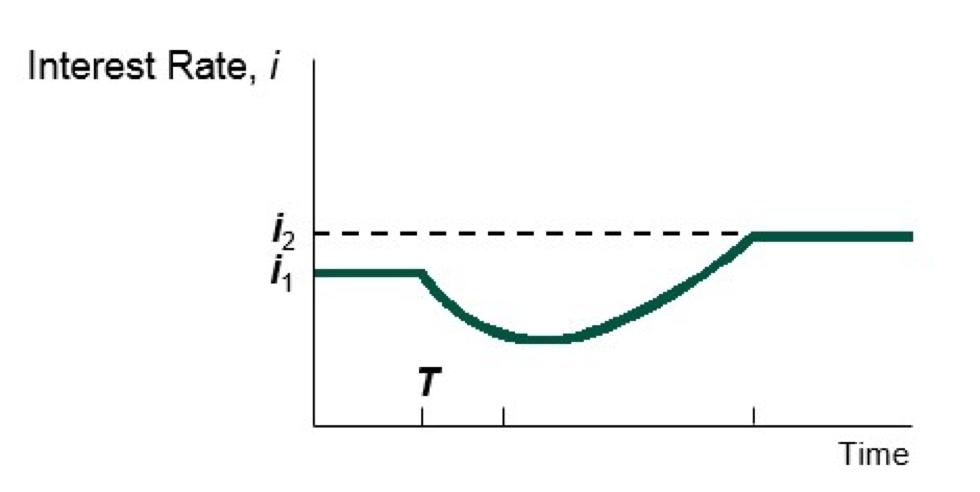Solved The figure 1 shows how interest rates respond over | Chegg.com