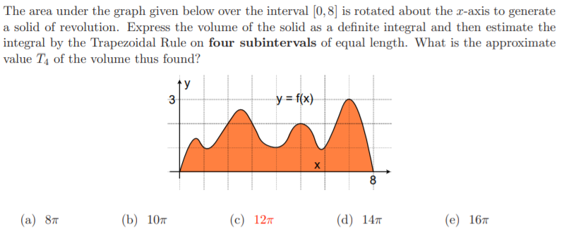 Solved The area under the graph given below over the | Chegg.com