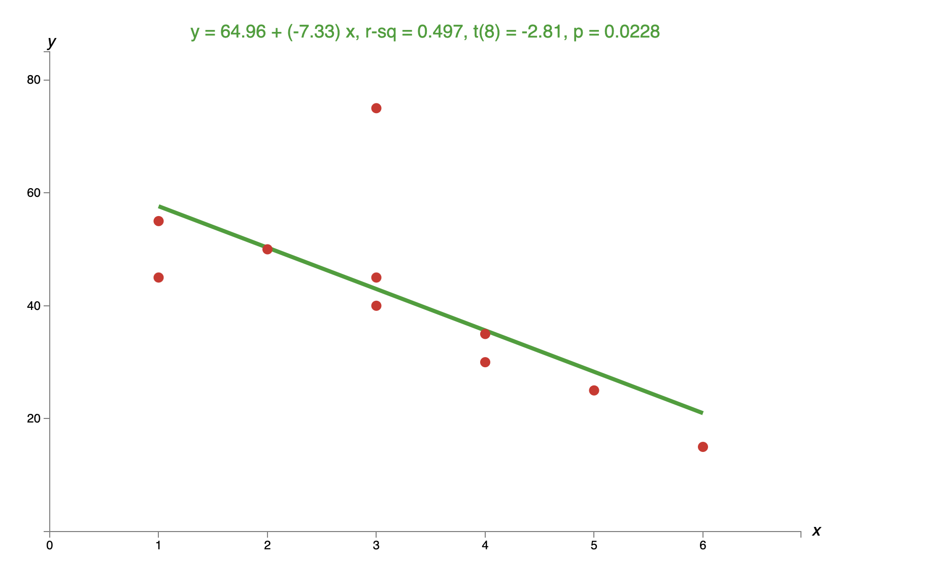 Use the applet "Effect of Outliers on Residual | Chegg.com