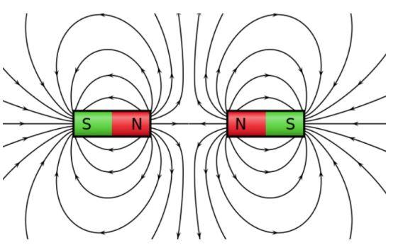5. The N pole faces of two cylindrical neodynium | Chegg.com