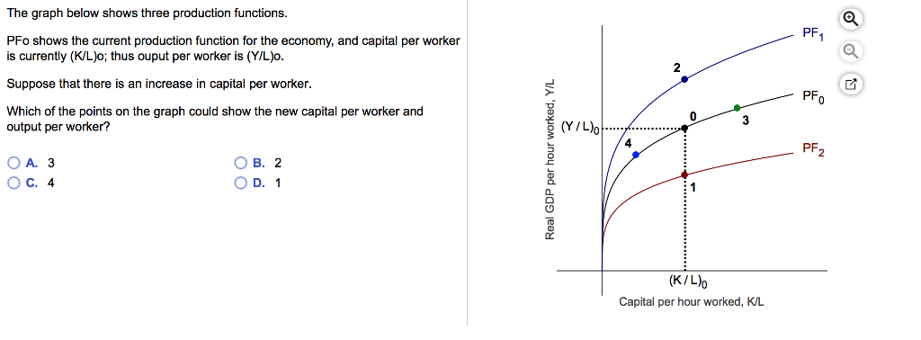 Solved The graph below shows three production functions PF | Chegg.com
