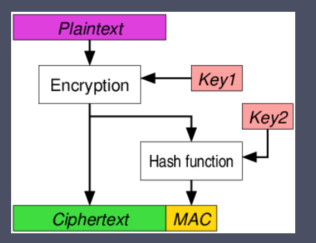 Do authenticated encryption for the ciphertext | Chegg.com