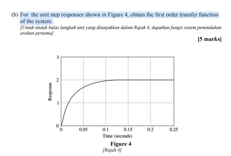 Solved (b) For the unit step responses shown in Figure 4, | Chegg.com