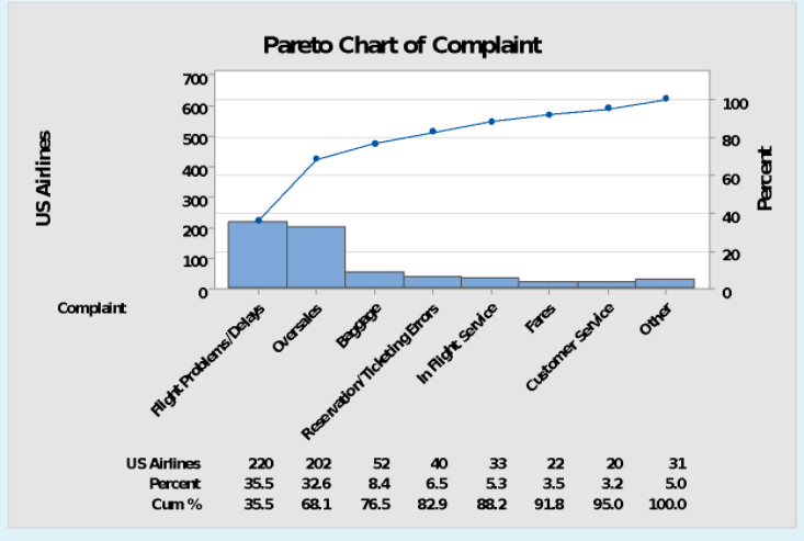 Solved The following Pareto Chart was constructed on | Chegg.com