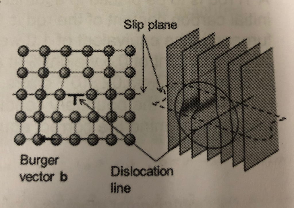 Solved A dislocation has a Burger's vector B of (a/2)[1 0 | Chegg.com