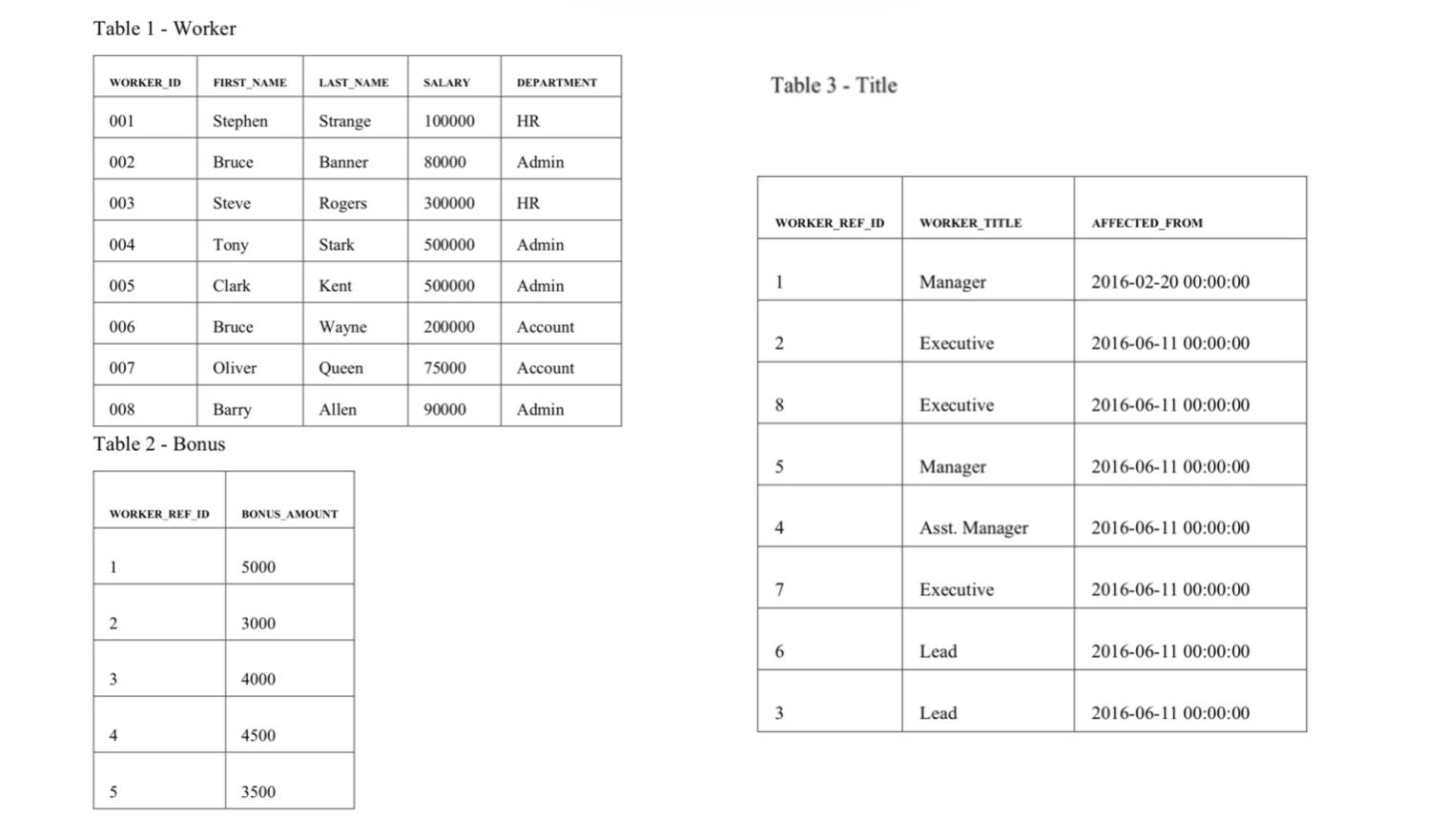 Solved Given the tables please answer the | Chegg.com
