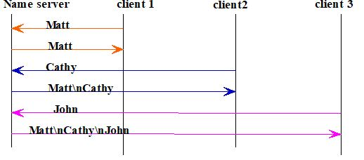 Solved Using the three-tier software architecture presented | Chegg.com