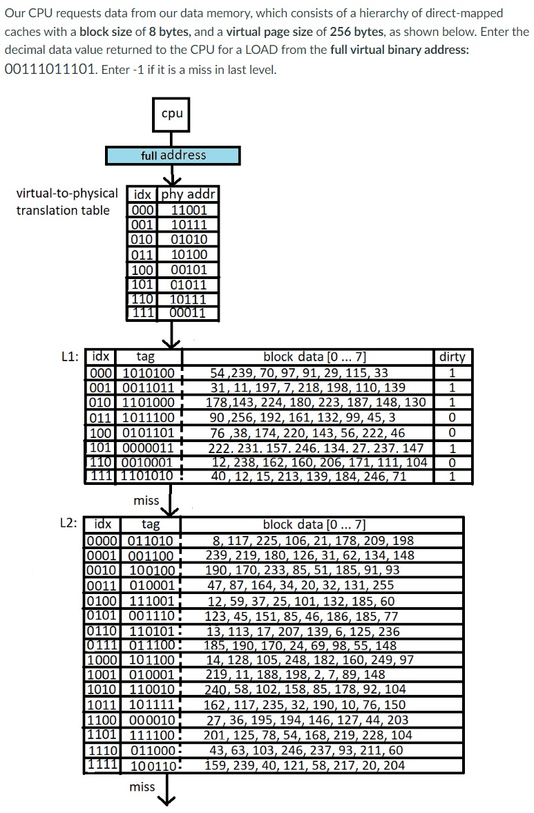 Solved Our CPU requests data from our data memory, which | Chegg.com