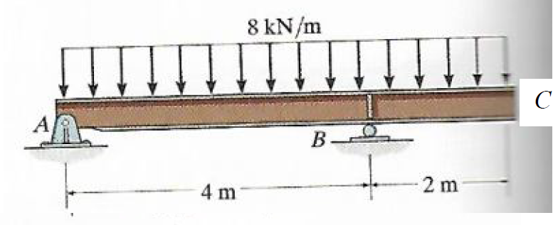Solved The beam shown in the diagram has a pin support at A | Chegg.com