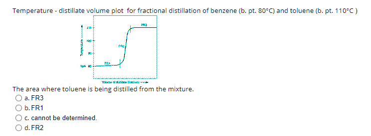 Temperature - distillate volume plot for fractional | Chegg.com