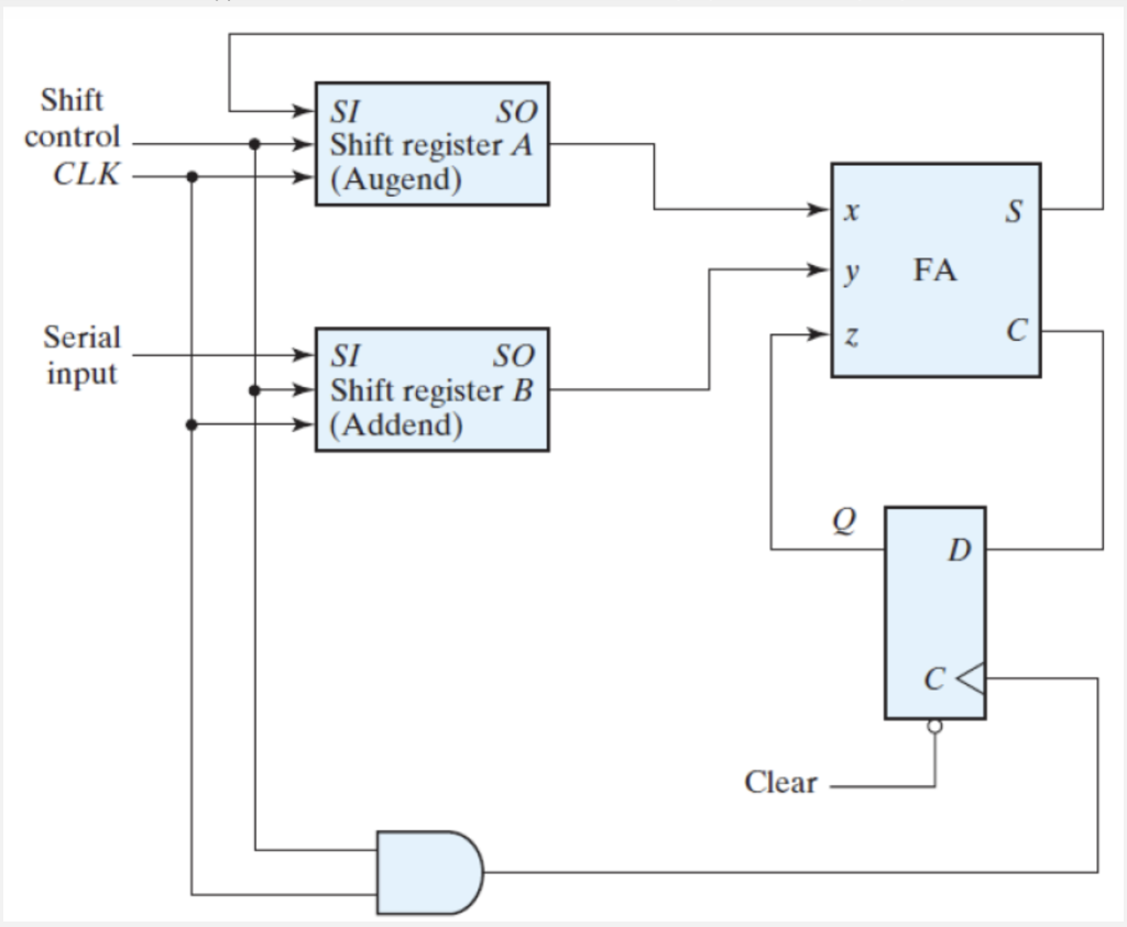 Solved What is the purpose if the D flip flop in the circuit | Chegg.com