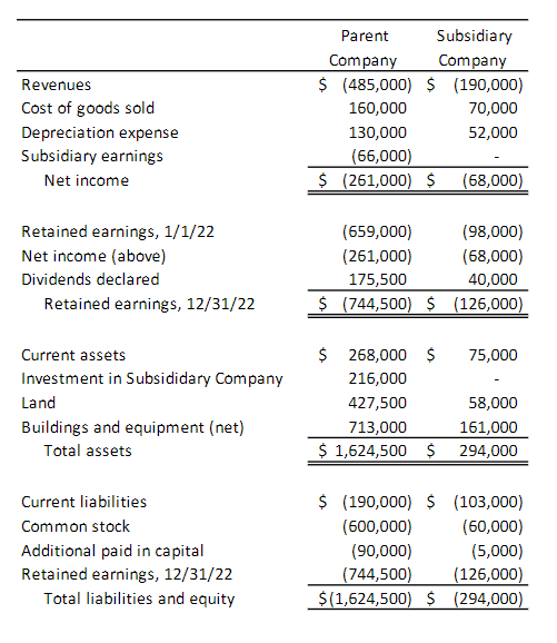 Parent Company acquired 100% of Subsidiary Company’s | Chegg.com