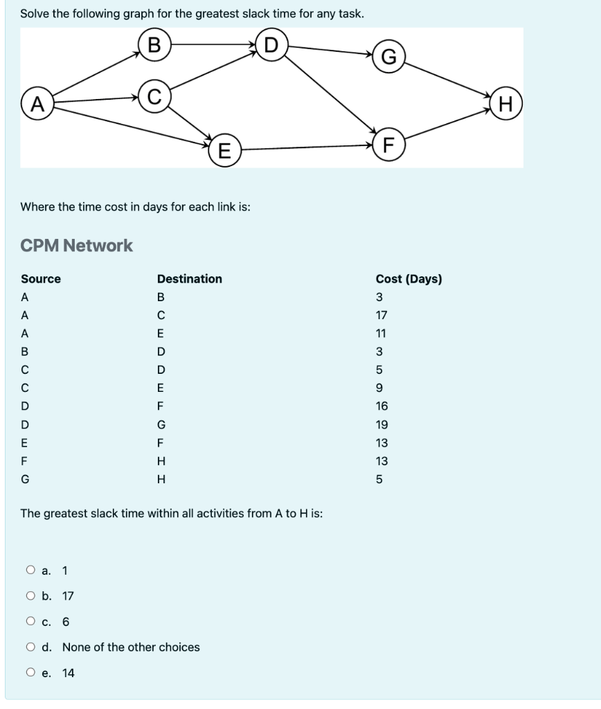Solved Solve the following graph for the greatest slack time | Chegg.com