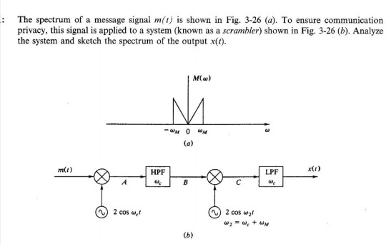 Solved : The spectrum of a message signal m(t) is shown in | Chegg.com