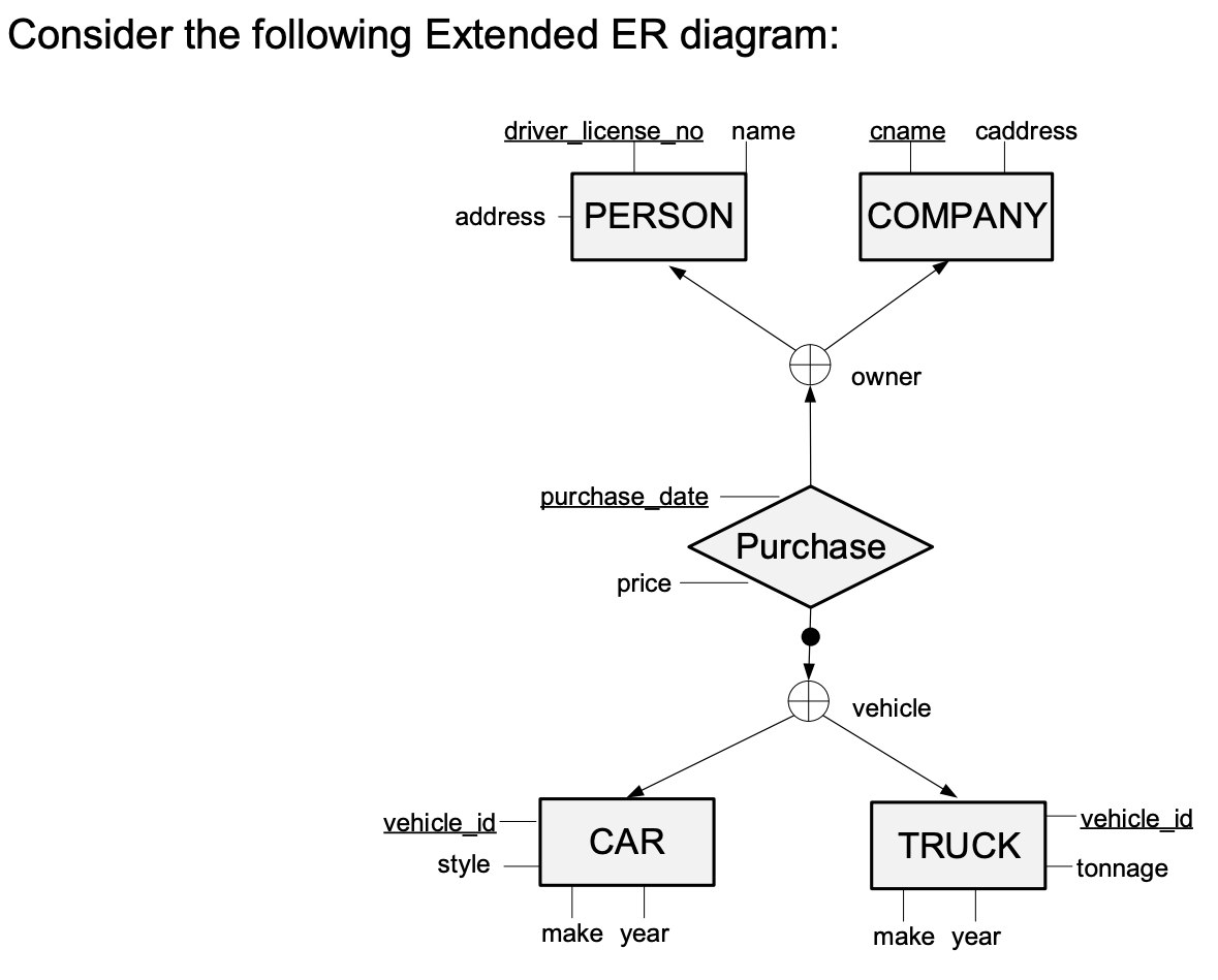 Solved a) Transform the corresponding Extended ER schema | Chegg.com