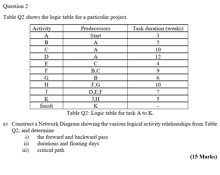 Solved Question 2 Table Q2 shows the logic table for a | Chegg.com