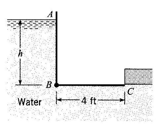 Solved The gate ABC shown is hinged at B and the minimum | Chegg.com