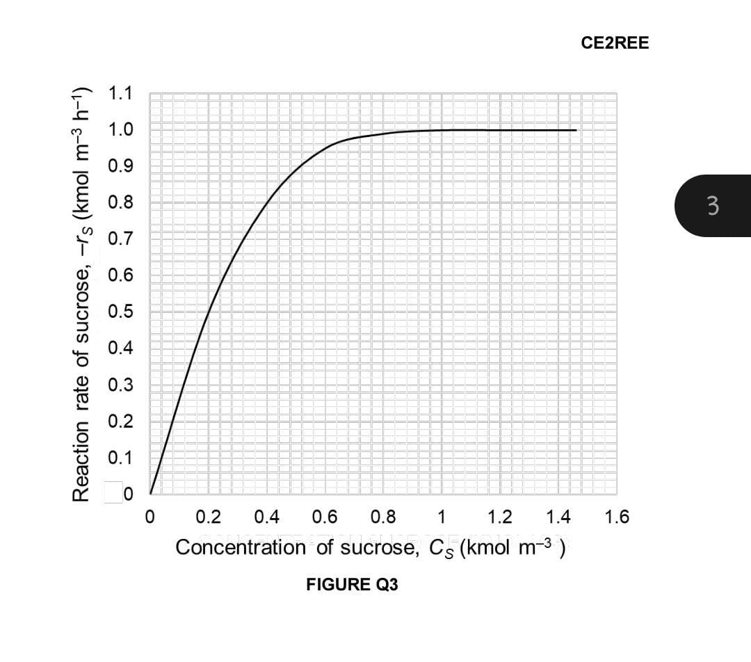 Solved 3. The enzyme Invertase is used as a catalyst for the | Chegg.com