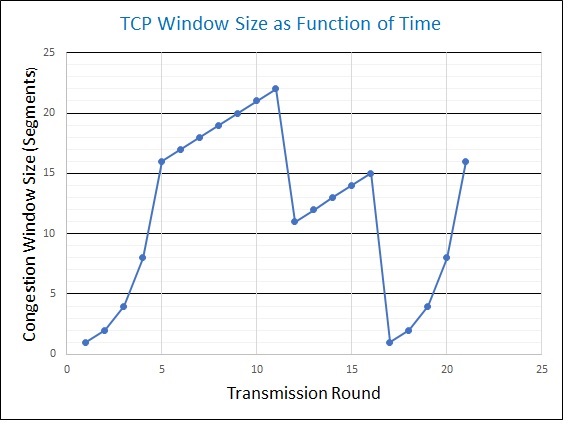 Solved The graph below shows data for a TCP session, where | Chegg.com