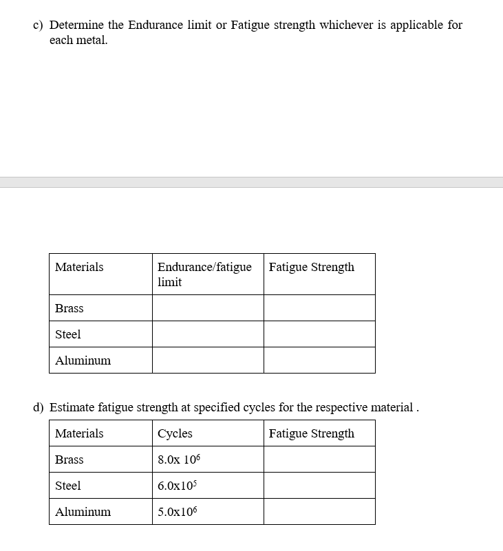 Solved c) Determine the Endurance limit or Fatigue strength | Chegg.com