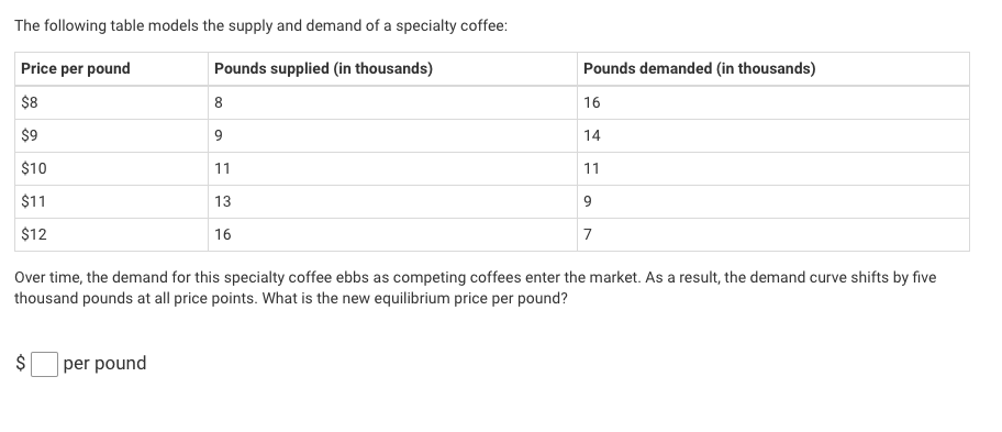 Solved The following table models the supply and demand of a | Chegg.com
