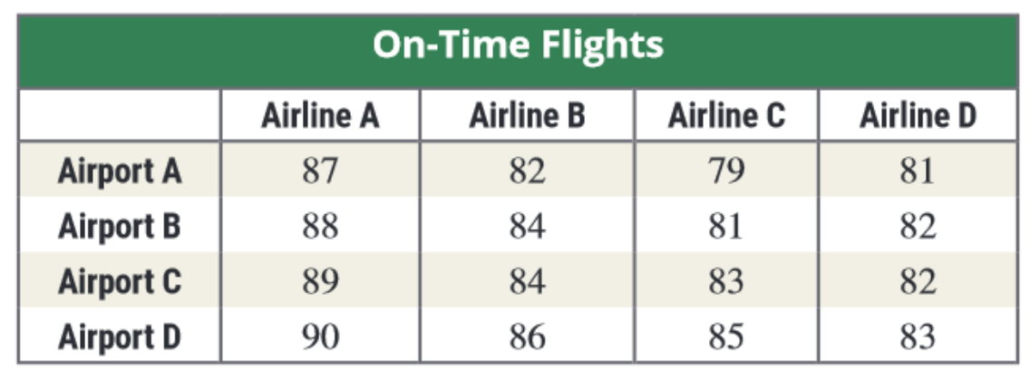 Solved The FAA is interested in knowing if there is a | Chegg.com