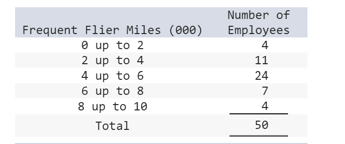 Solved Exercise 2-17 (Algo) (LO2-3) The following frequency | Chegg.com