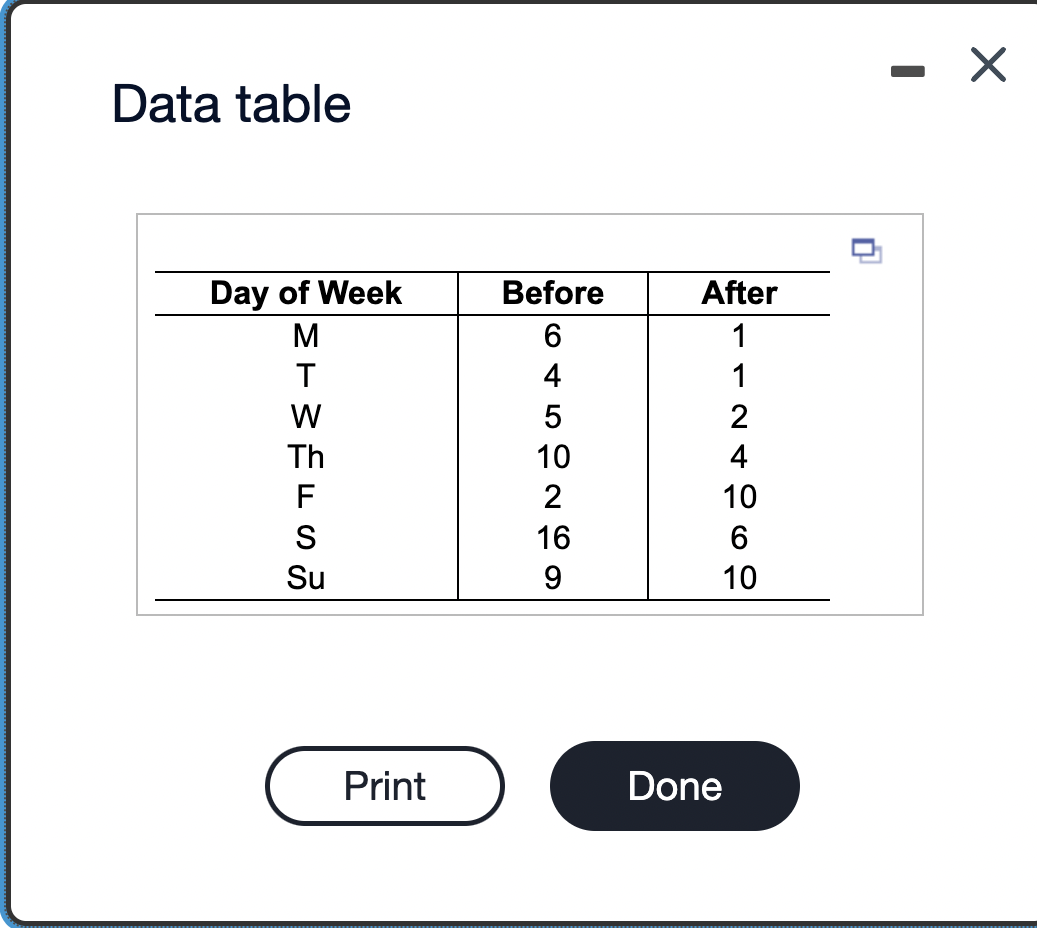 Solved Х Data table Day of Week M T W Th F Before 6 4 5 | Chegg.com