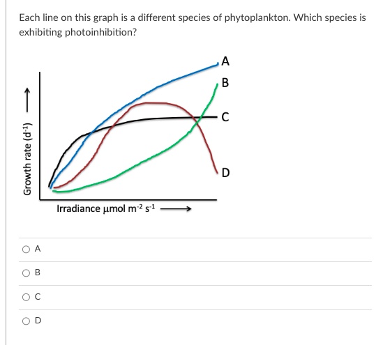 Solved Each line on this graph is a different species of | Chegg.com