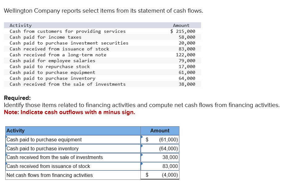 Solved Wellington Company reports select items from its | Chegg.com