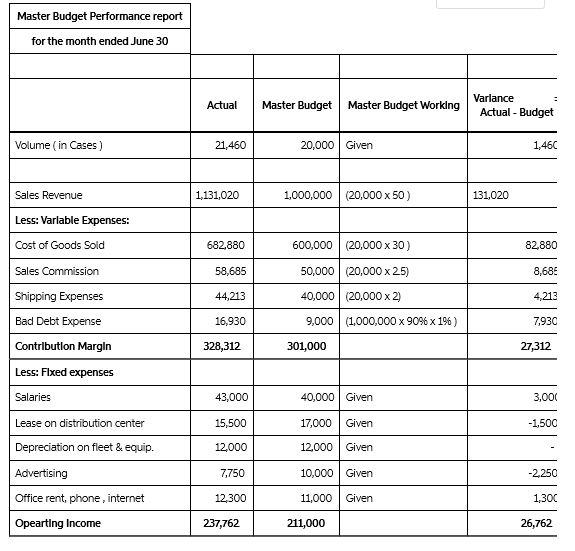 Master Budget Performance report for the month ended | Chegg.com