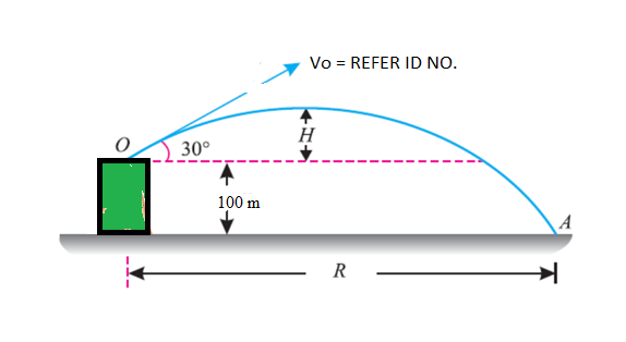 Solved A projectile fired from the top of a 100 m high | Chegg.com