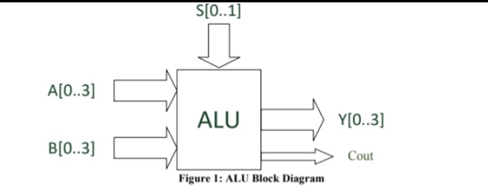 Microprocessors note: [0..3] means 4 bit binary | Chegg.com