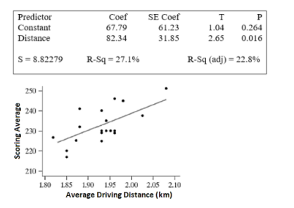 Solved 6.Can we predict an athlete’s score using their drive | Chegg.com