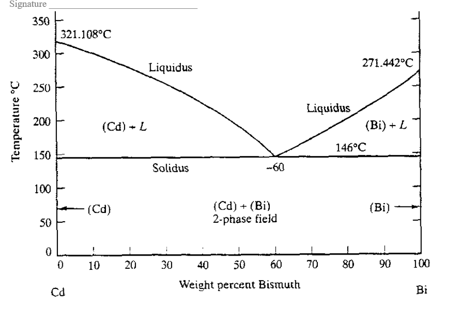 Solved Signature 350 321.108°C 300 Liquidus 271.442°C ° 250 | Chegg.com