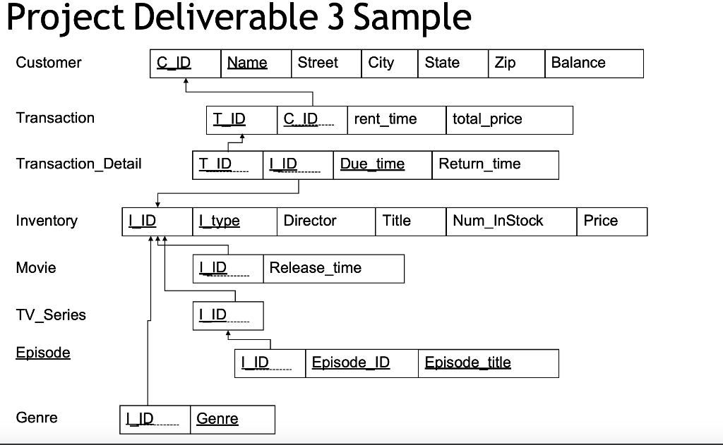 Solved Convert Project Deliverable_2 to Project Deliverable | Chegg.com Solved Convert Project Deliverable_2 to Project Deliverable | Chegg.com
